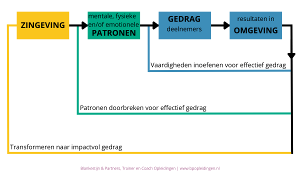 Blog Stermodel en single, double en triple loop trainen - Blankestijn ... Blog Stermodel en single, double en triple loop trainen - Blankestijn ...